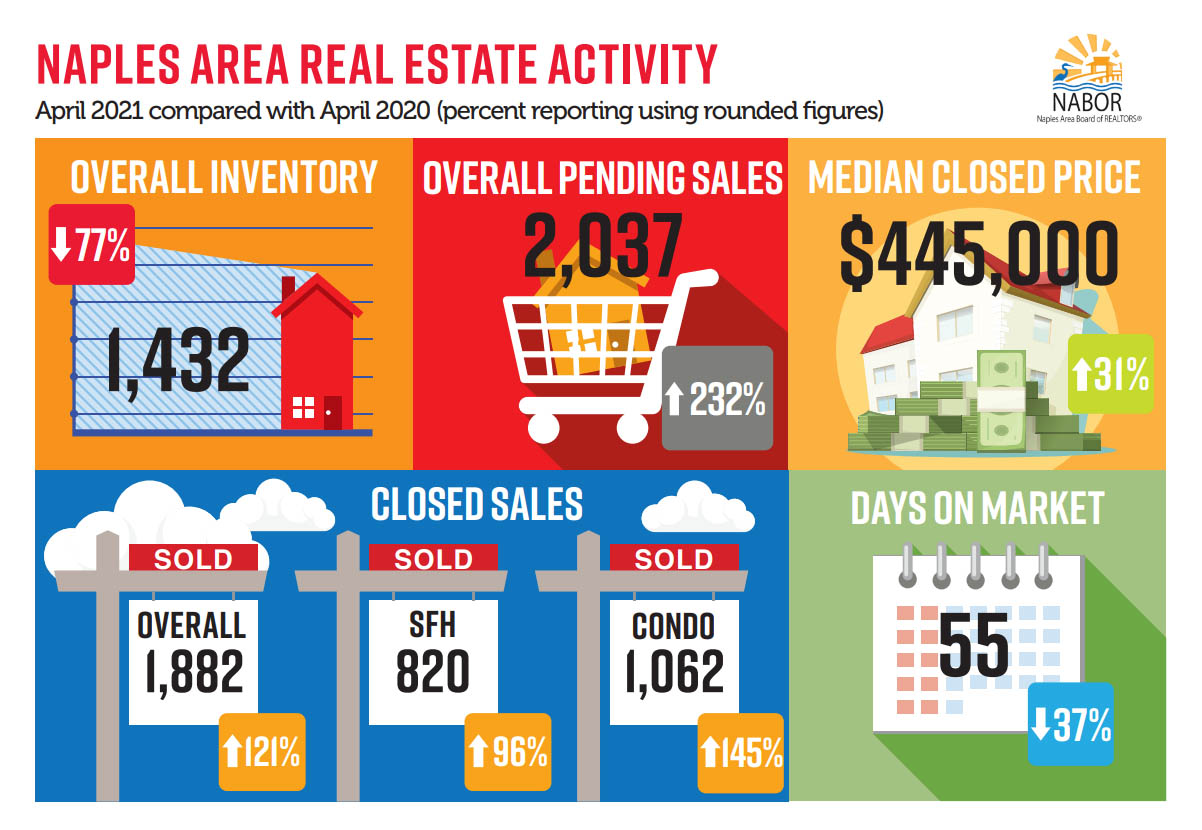 Naples Real Estate Activity - April 2021 - Gulf Trust Group | South ...